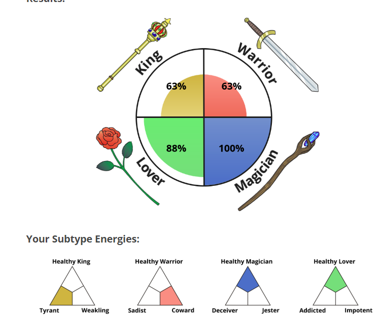 King, Warrior, Magician, Lover... what are you? | Kiwi Farms